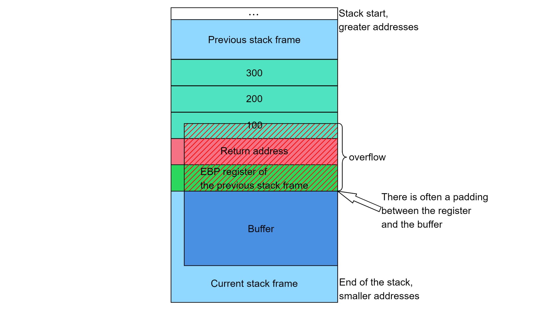 Call Stack Buffer Overflow Vulnerability ZeroBone