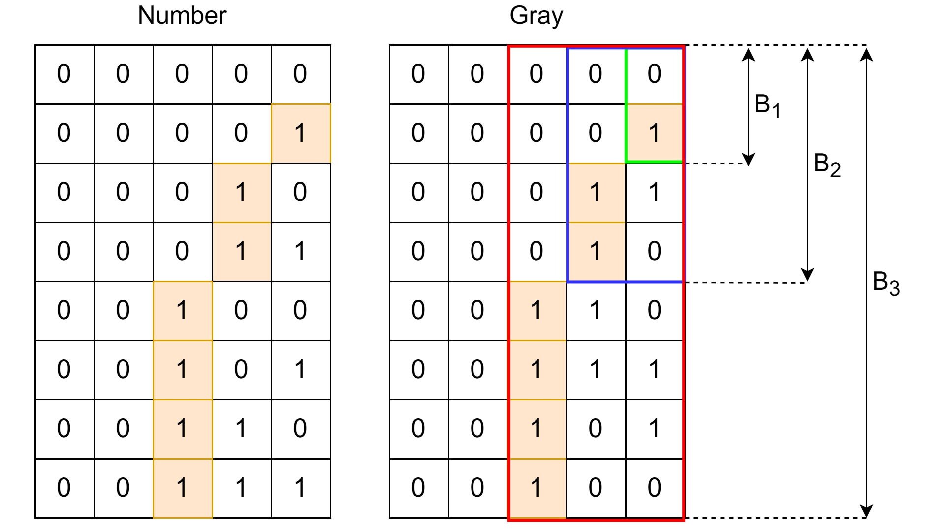 Gray Codes And Their Beautiful Symmetries ZeroBone